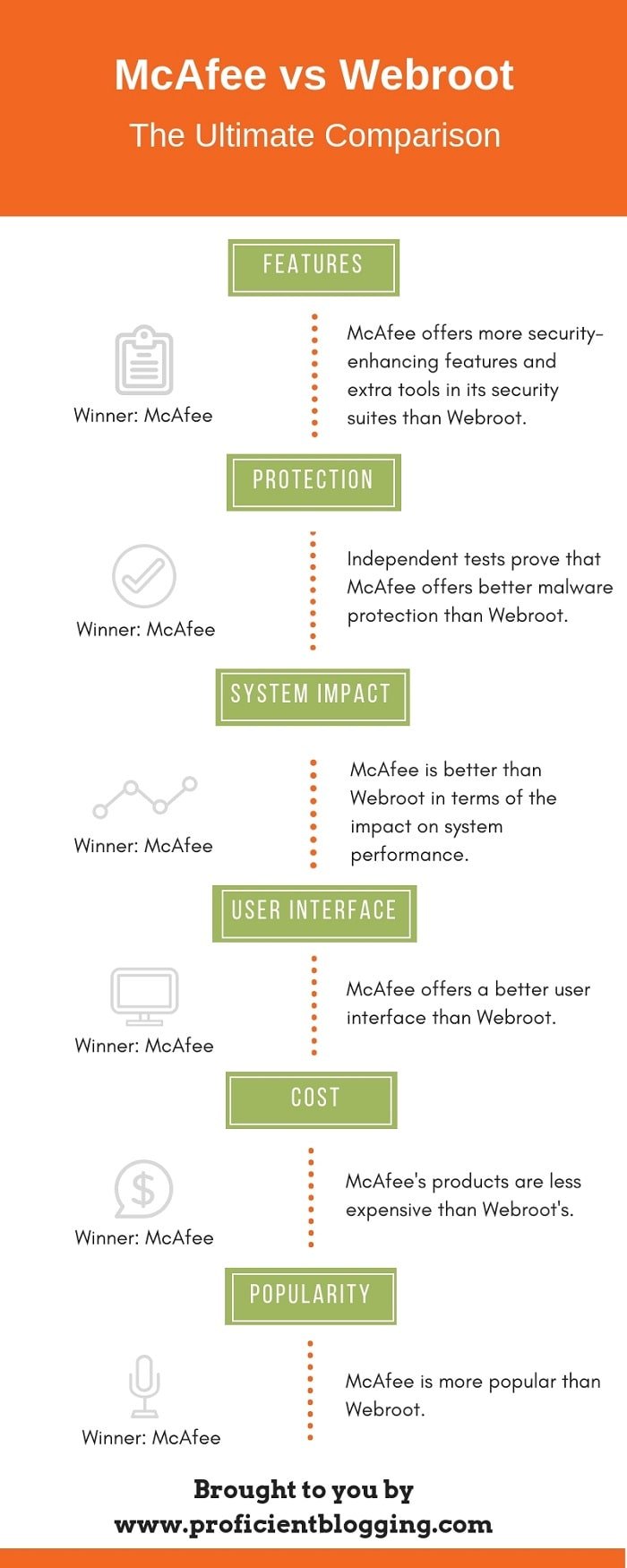 McAfee vs Webroot: Head-to-Head Comparison (2023) McAfee vs Webroot: Head-to-Head Comparison (2023)